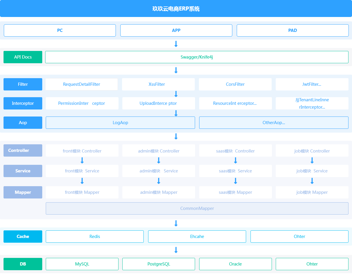 GitHub - wxw850227/jjjerp_java: java+springboot+vue3.玖玖云电商ERP-进销存-WMS仓库管理-电商ERP+SAAS+前后端源码，jjjerp